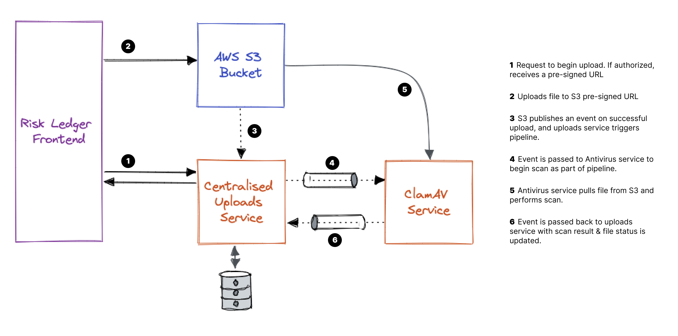 How we approach virus scanning uploaded files - Risk Ledger